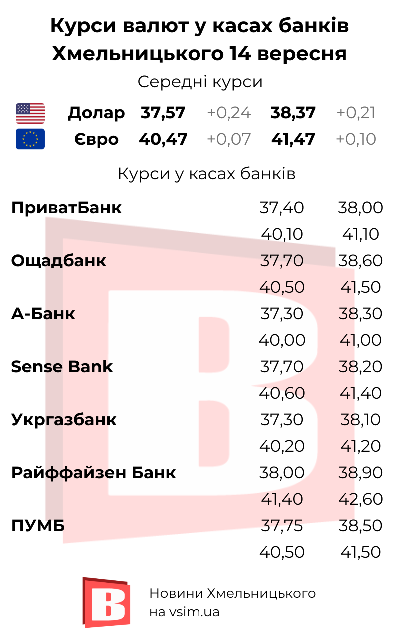 Курси валют у Хмельницькому 14 вересня - vsim.ua