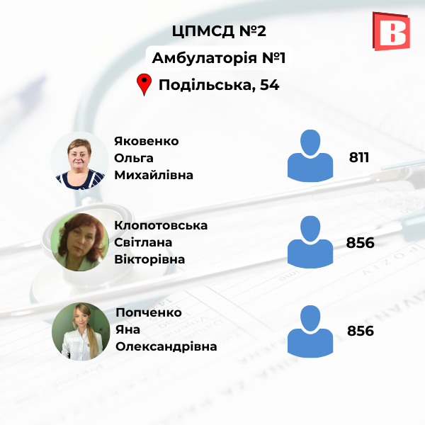 Імена, фото, амбулаторії: хмельницькі педіатри, з якими можна укласти декларацію (ІНФОГРАФІКА ...