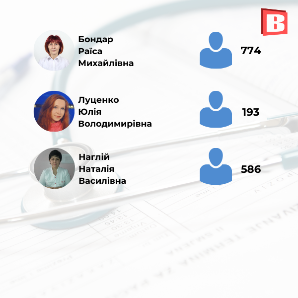 Імена, фото, амбулаторії: хмельницькі педіатри, з якими можна укласти декларацію (ІНФОГРАФІКА ...