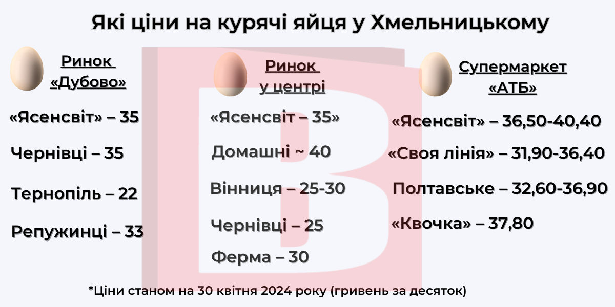 Які ціни на курячі яйця у Хмельницькому - vsim.ua