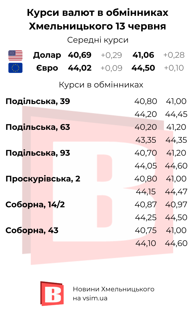 Курси валют у Хмельницькому 13 червня - vsim.ua