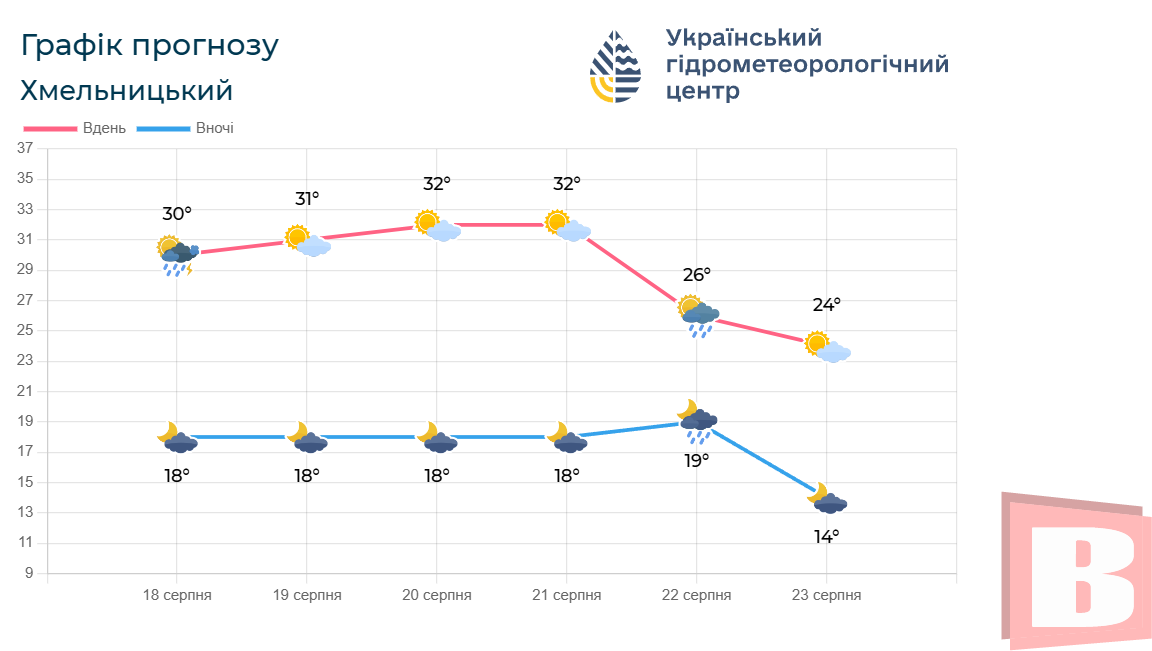 Якою буде погода у Хмельницькому 19-23 серпня - vsim.ua