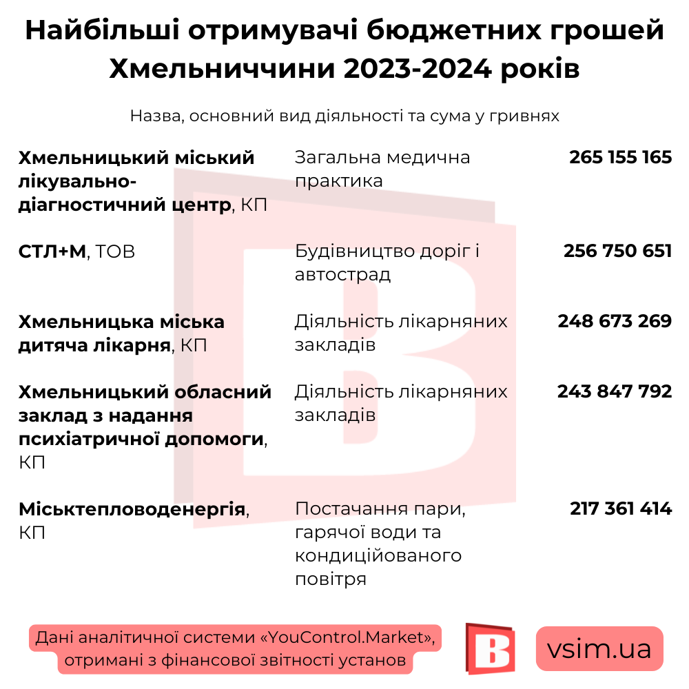 Найбільші отримувачі бюджетних грошей на Хмельниччині (ІНФОГРАФІКА) - vsim.ua