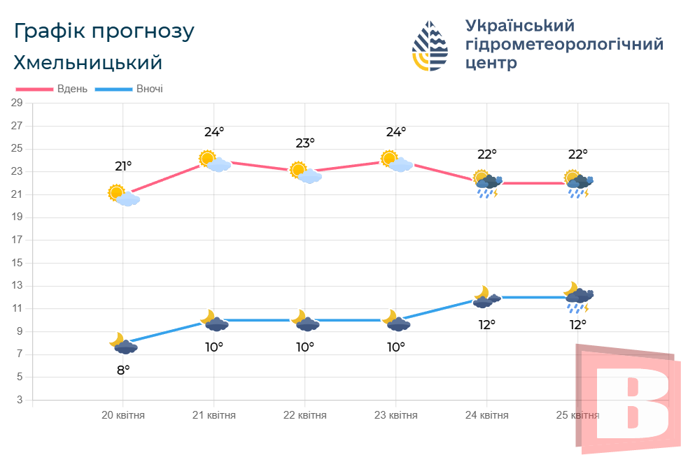 Якою буде погода у Хмельницькому 21-25 квітня - vsim.ua